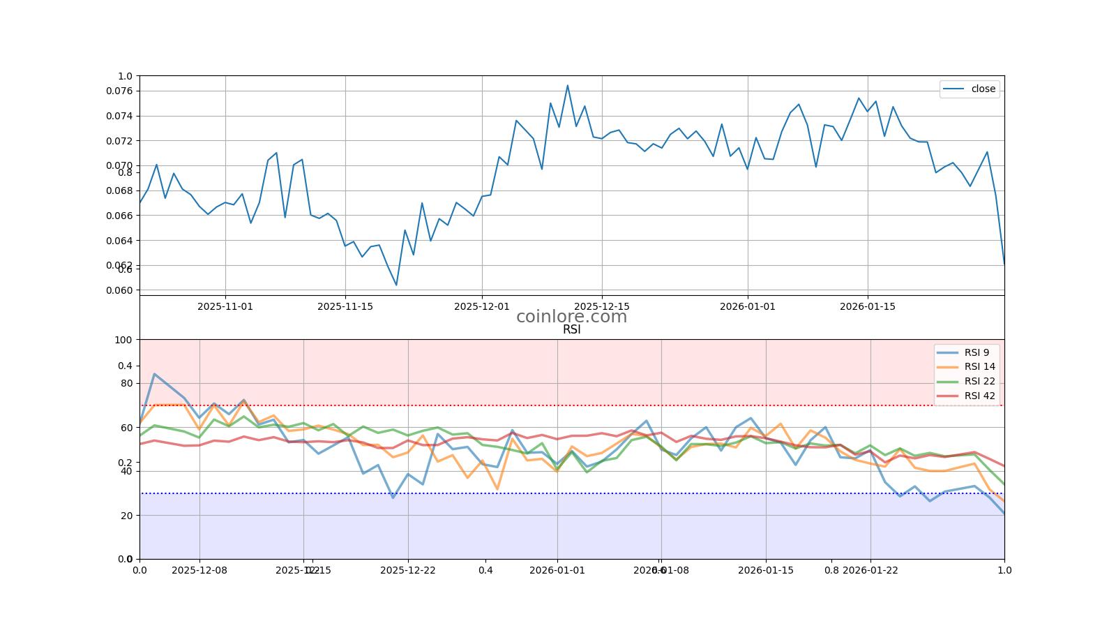 Vertcoin RSI indicator