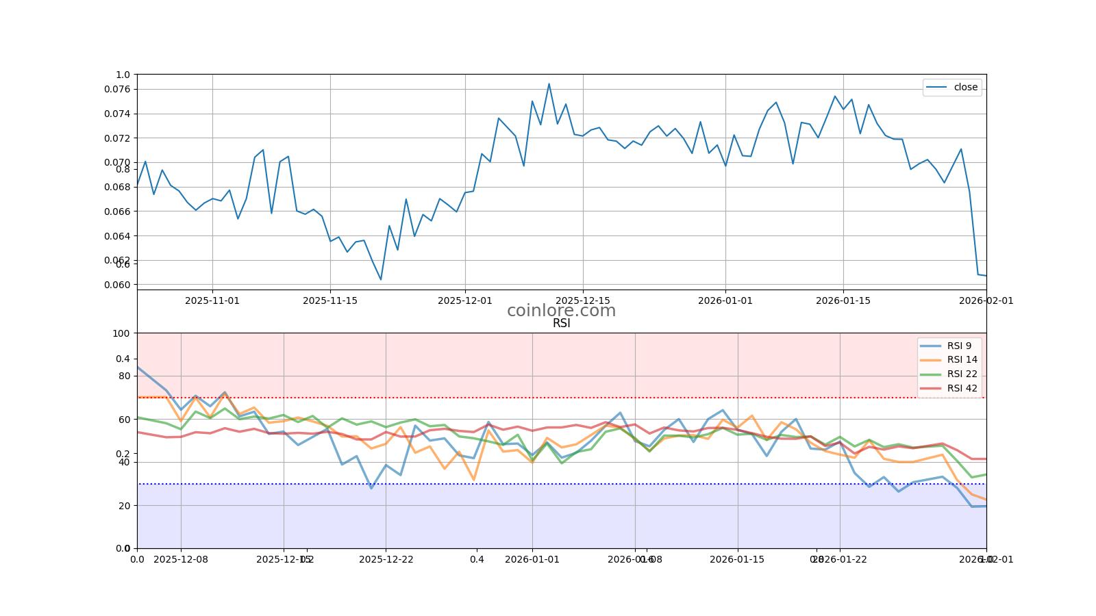 Vertcoin RSI indicator