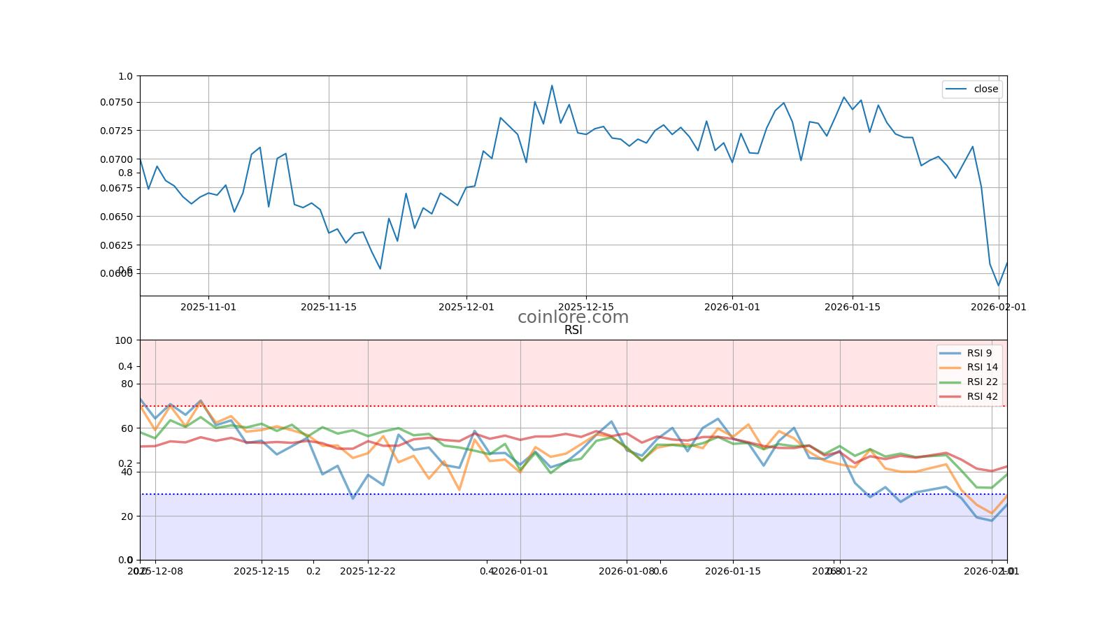 Vertcoin RSI indicator