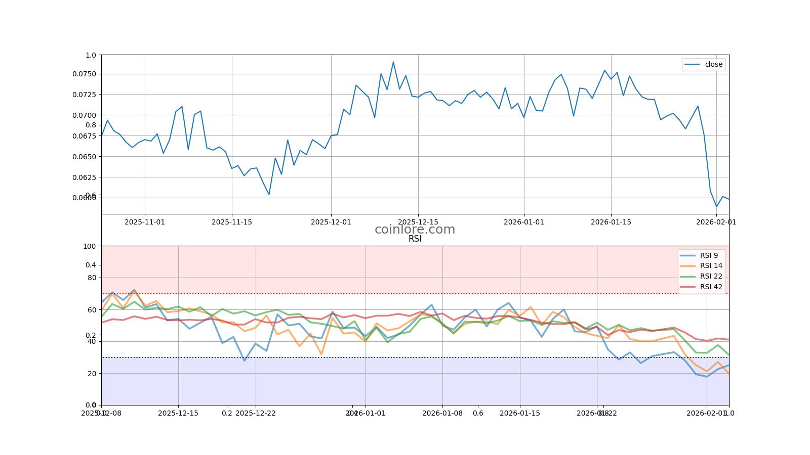버트코인 RSI indicator
