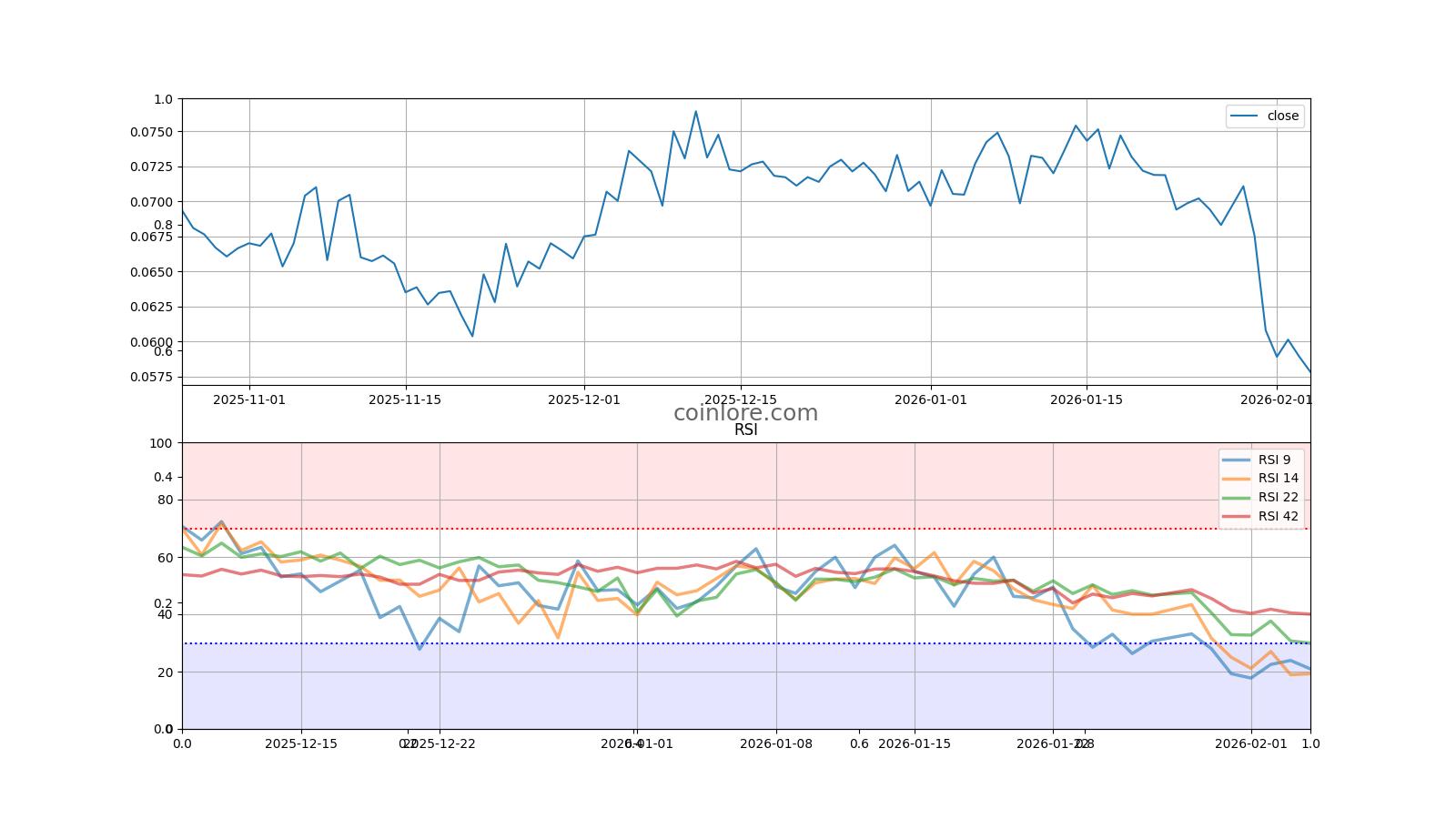 Vertcoin RSI indicator