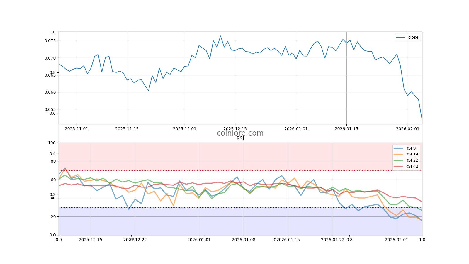 Vertcoin RSI indicator