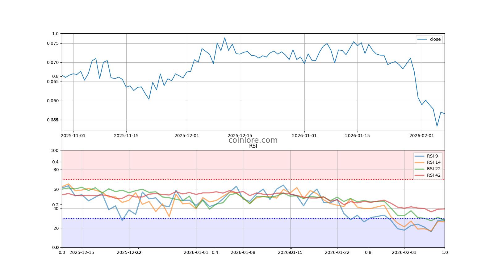 Vertcoin RSI indicator