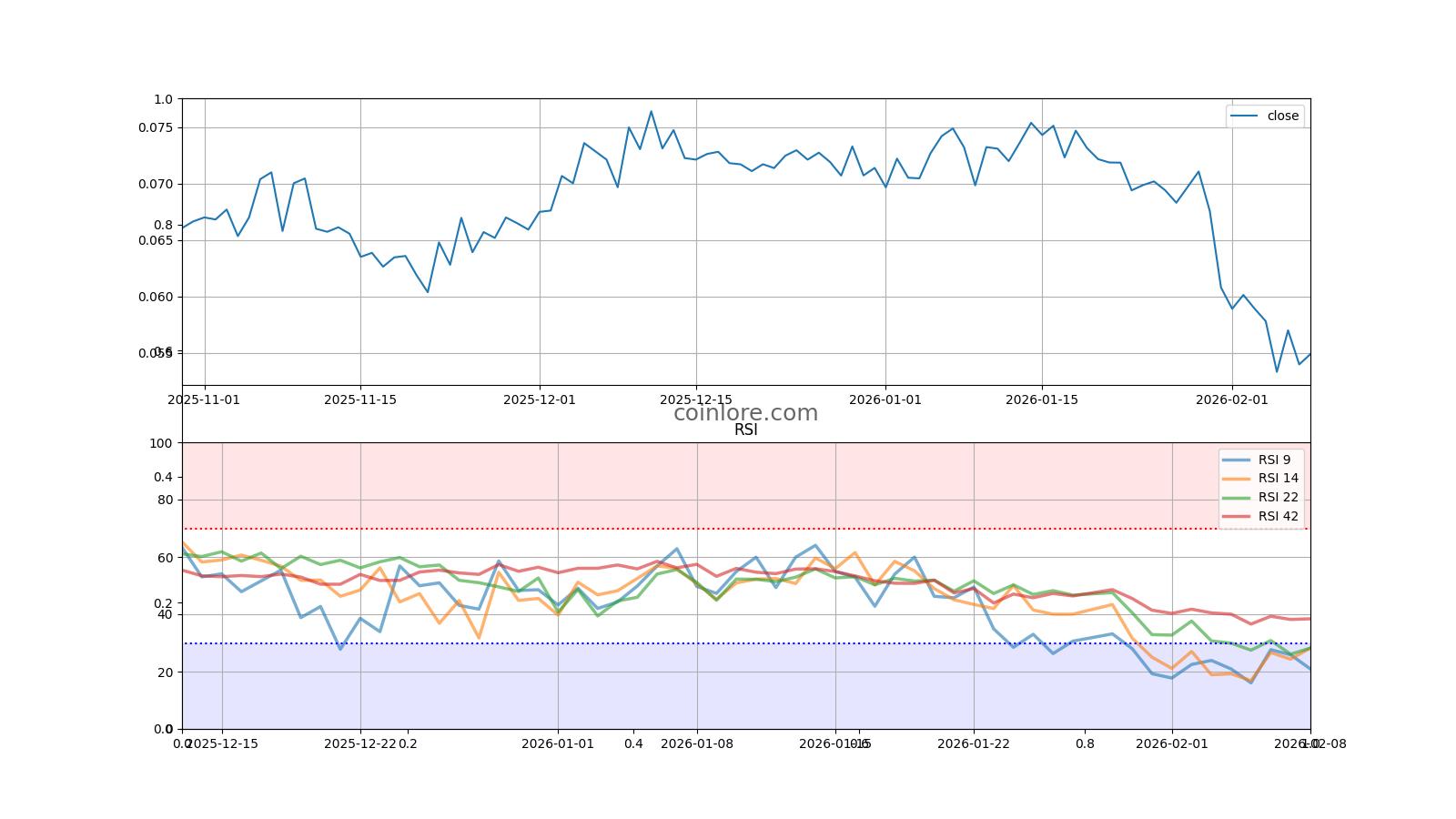 Vertcoin RSI indicator