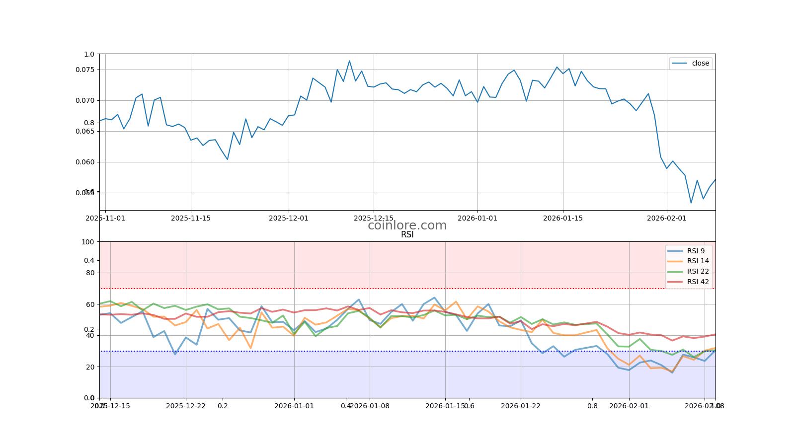 Vertcoin RSI indicator