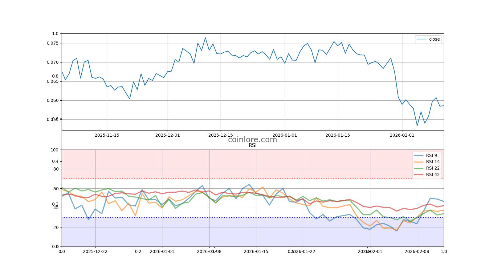 Vertcoin RSI indicator
