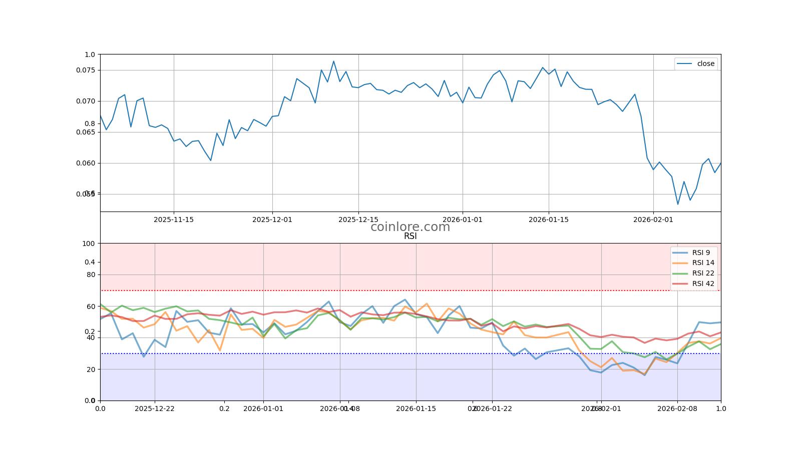 Vertcoin RSI indicator