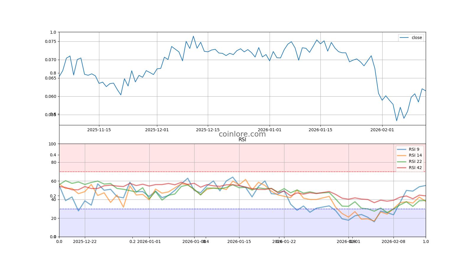 Vertcoin RSI indicator