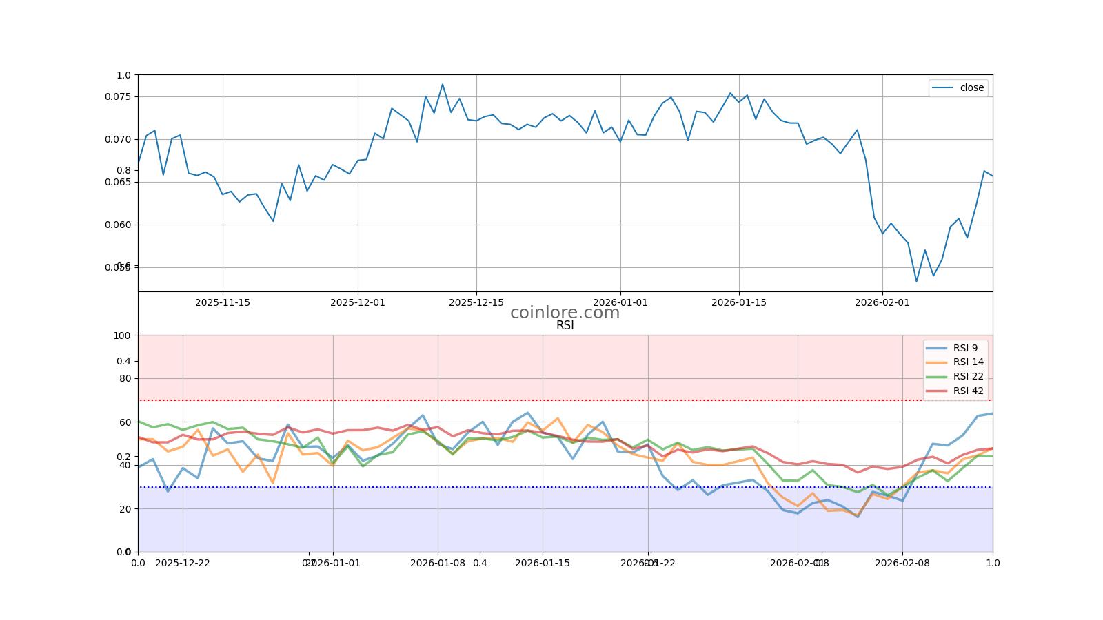 Vertcoin RSI indicator