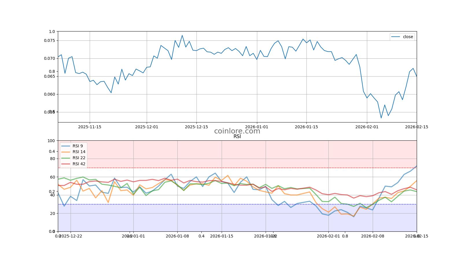 Vertcoin RSI indicator