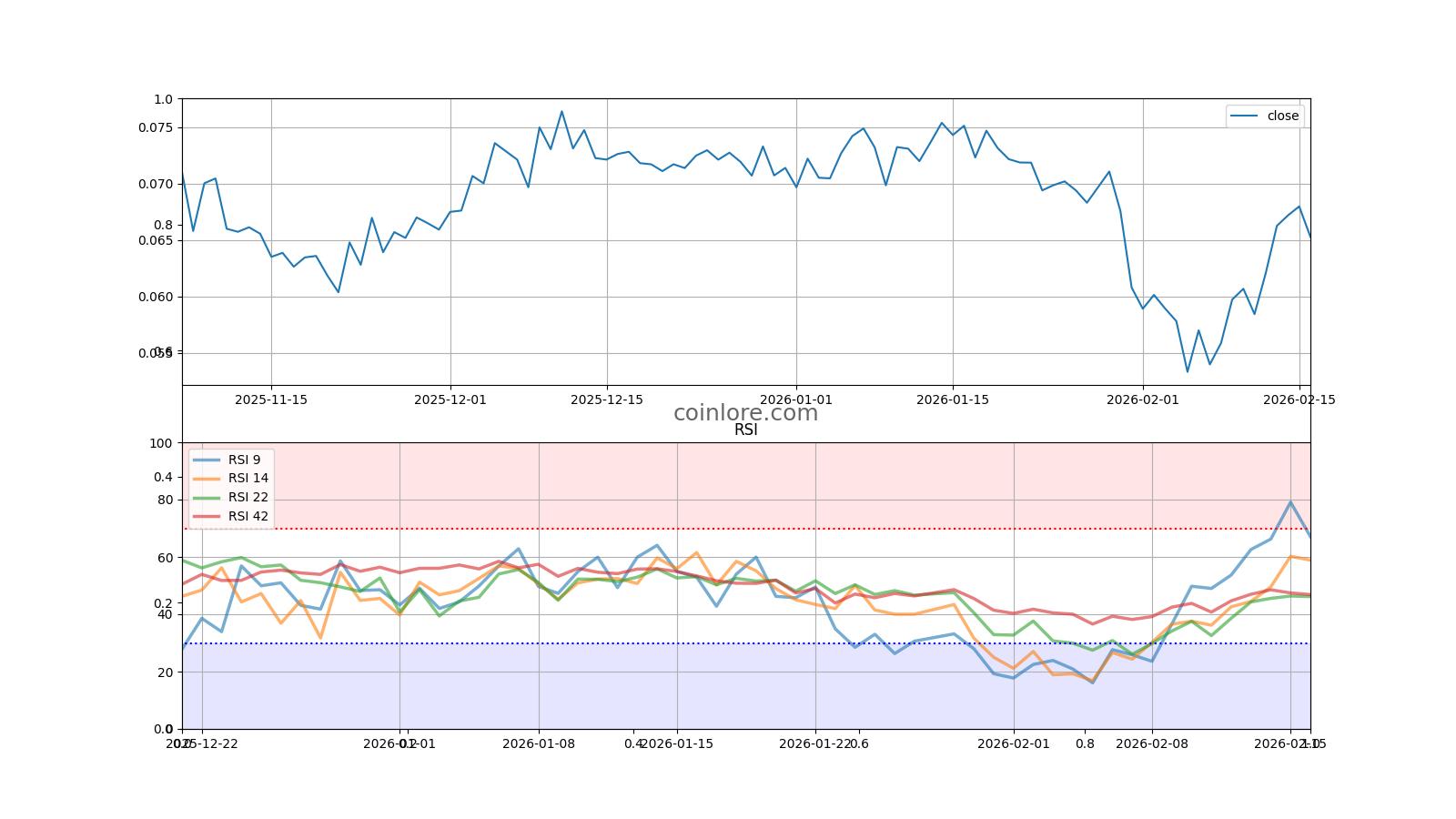 Vertcoin RSI indicator