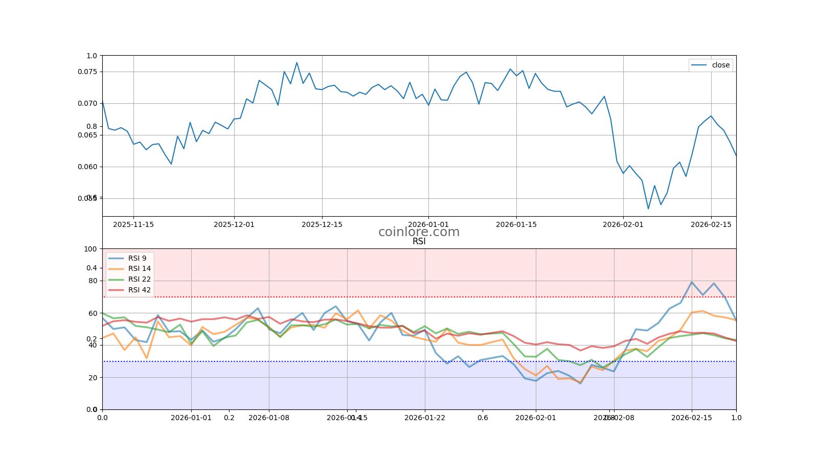 Vertcoin RSI indicator