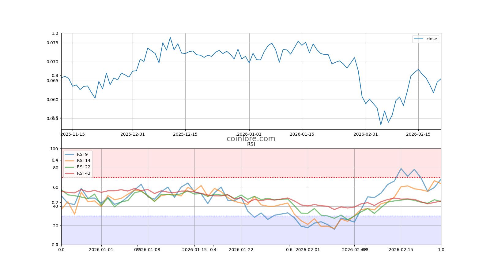 Vertcoin RSI indicator