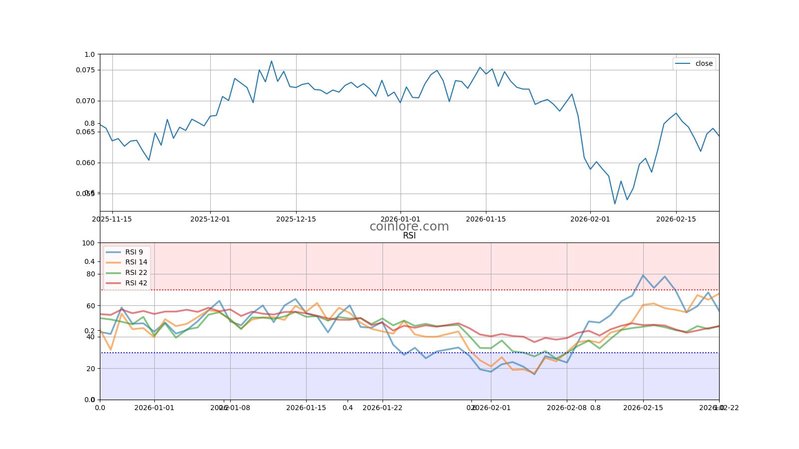 Vertcoin RSI indicator