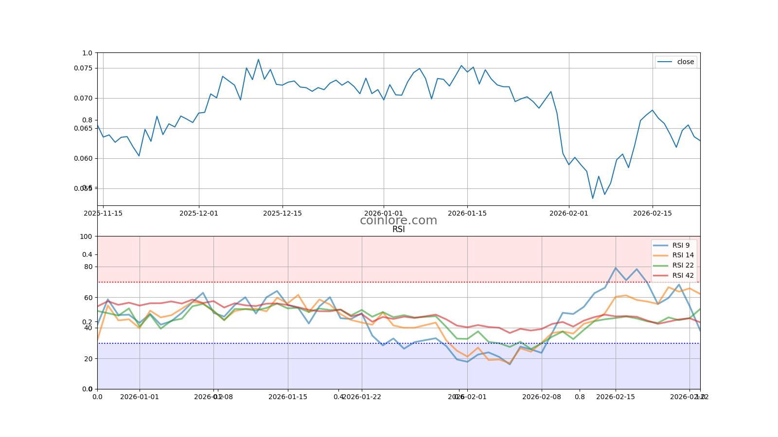 Vertcoin RSI indicator