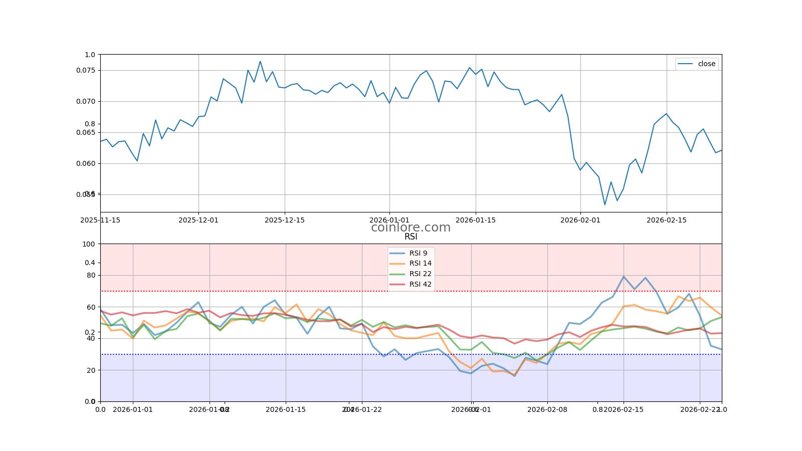Vertcoin RSI indicator