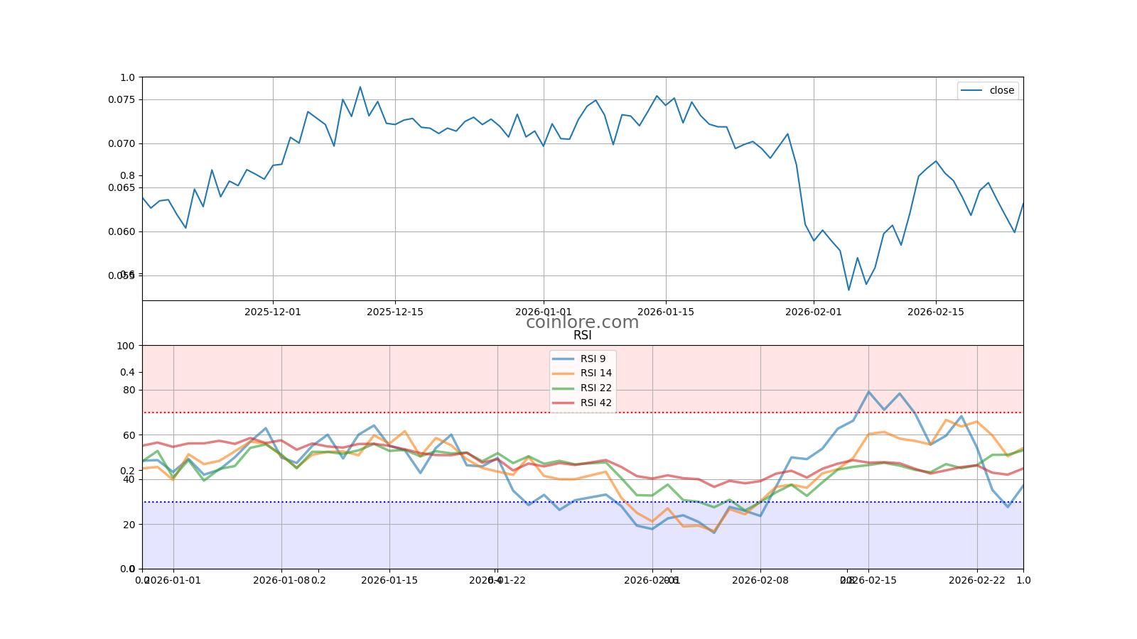 Vertcoin RSI indicator