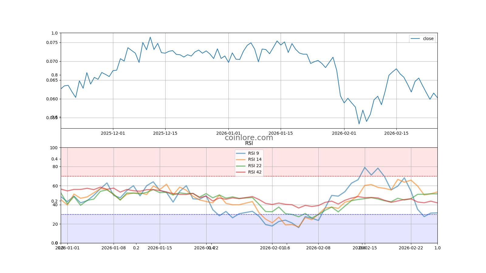 Vertcoin RSI indicator