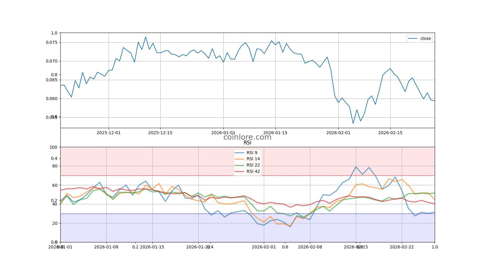 Vertcoin RSI indicator