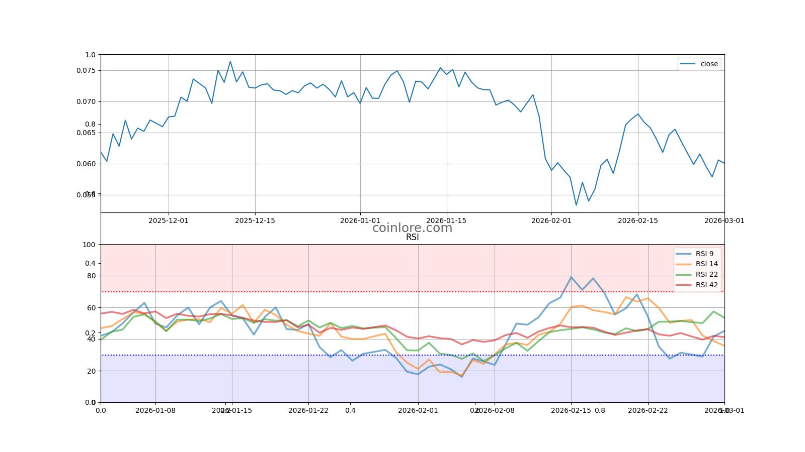 Vertcoin RSI indicator