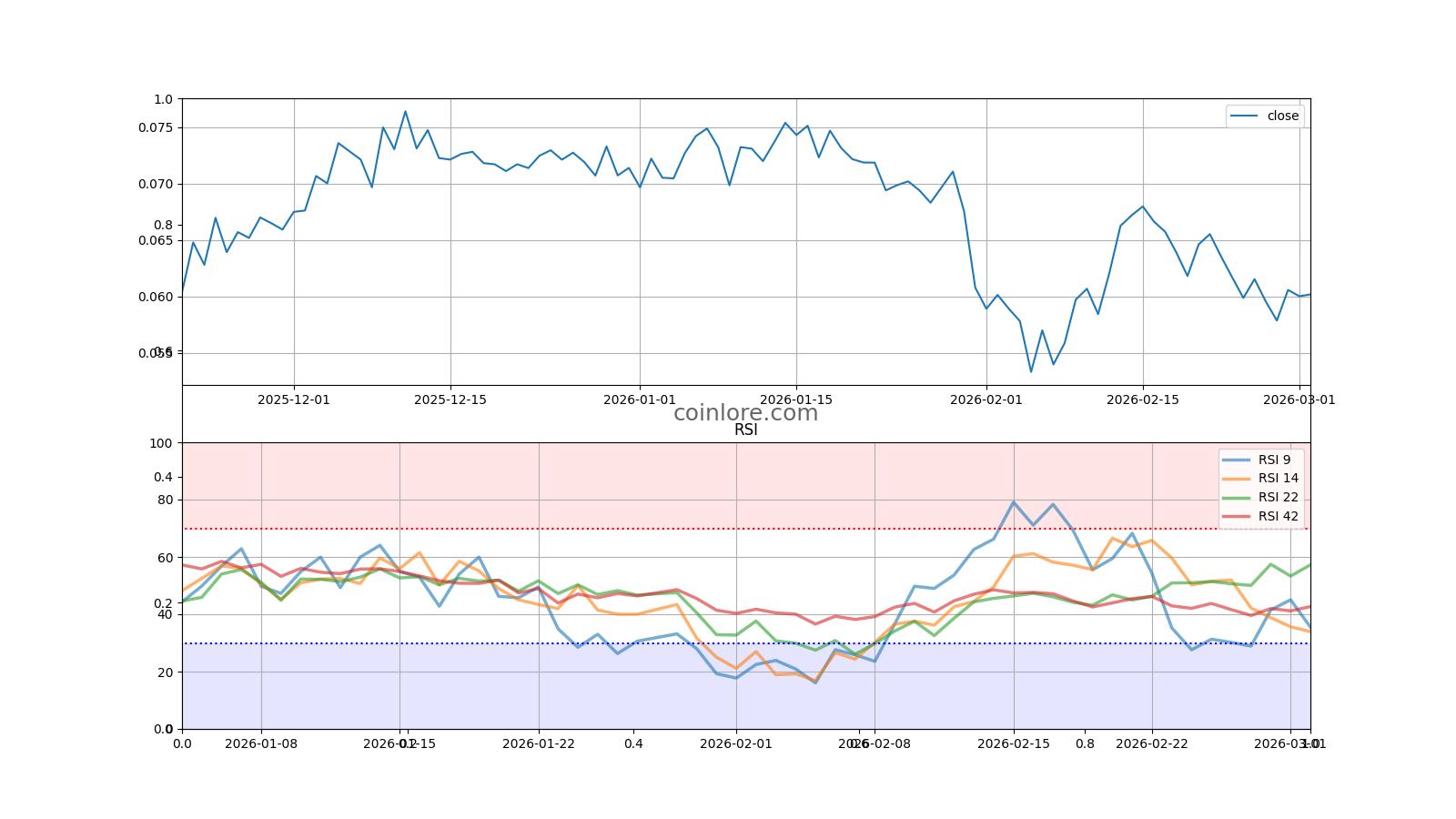 Vertcoin RSI indicator