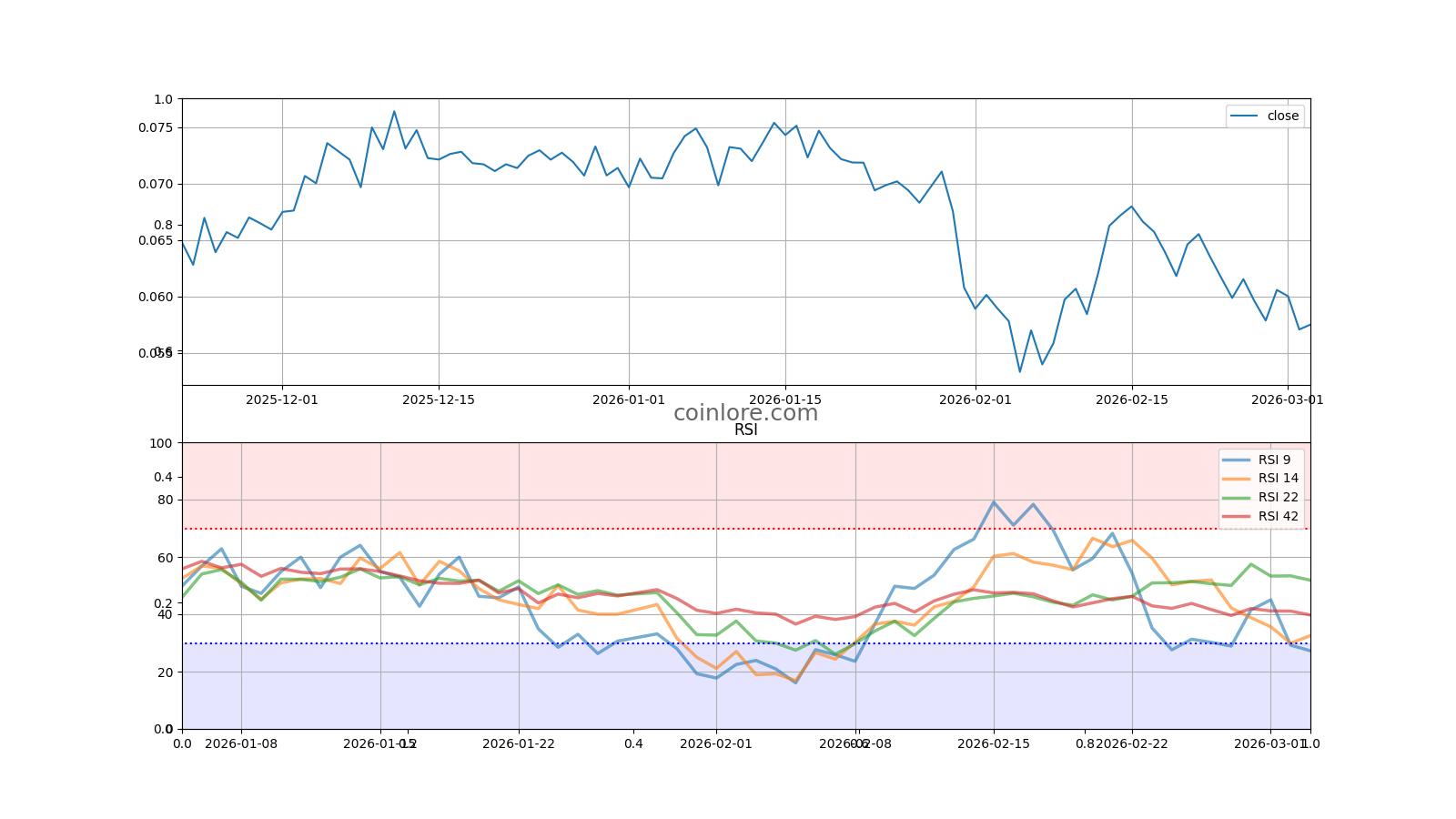 Vertcoin RSI indicator