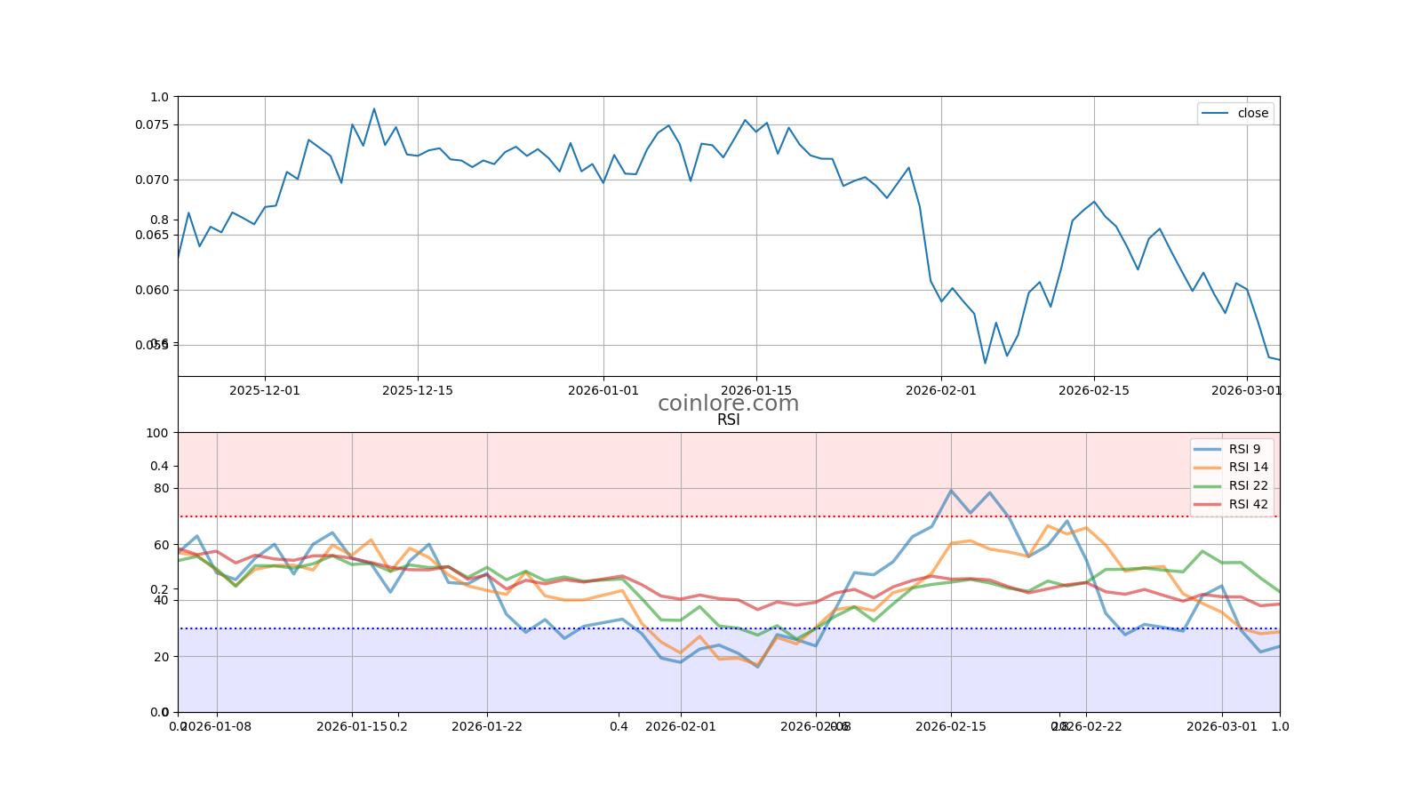 Vertcoin RSI indicator
