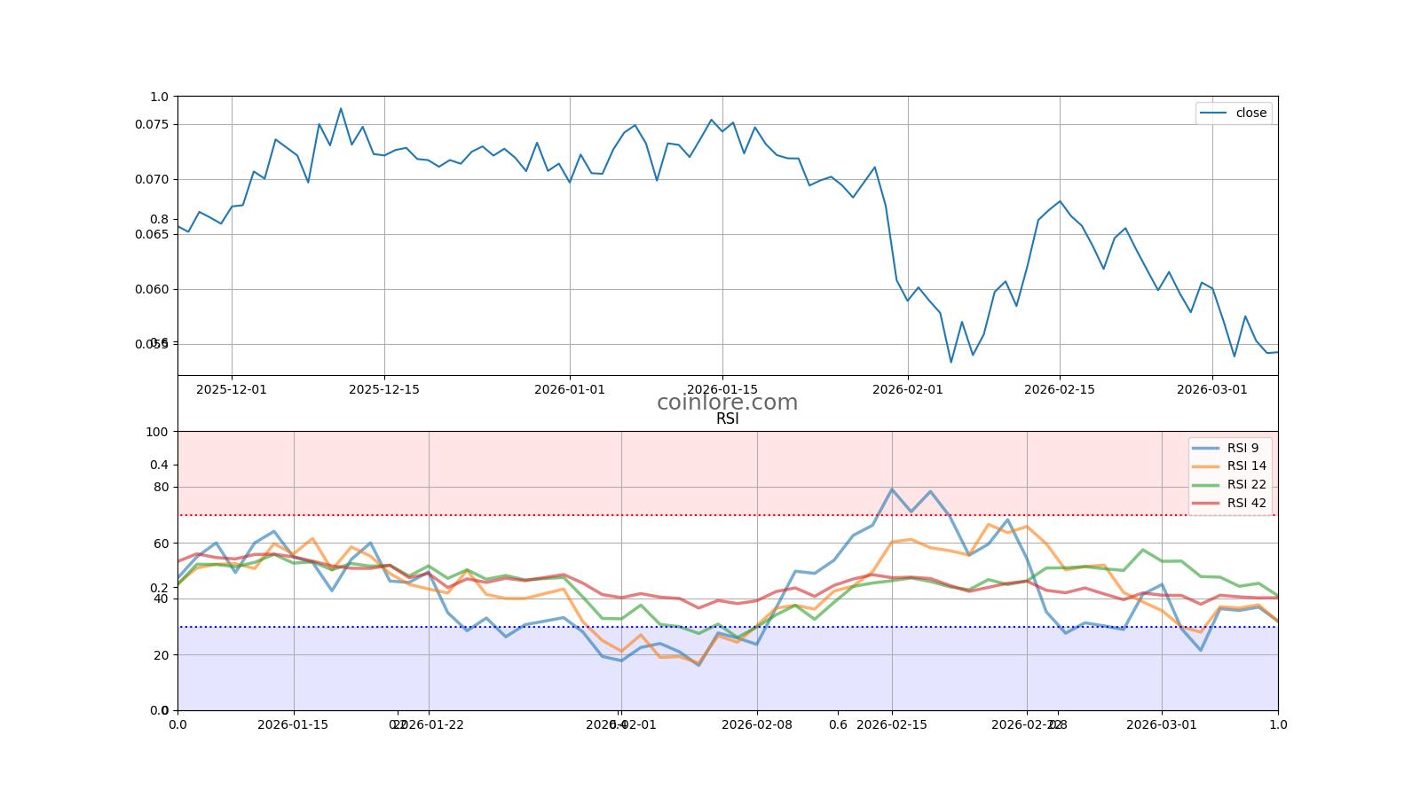 Vertcoin RSI indicator