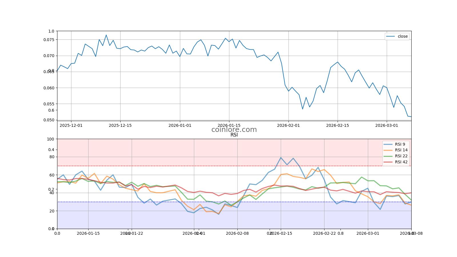 Vertcoin RSI indicator