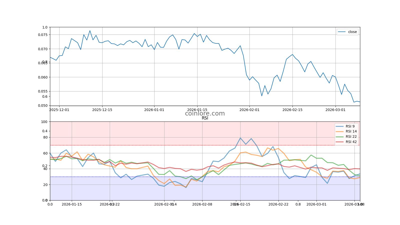 Vertcoin RSI indicator