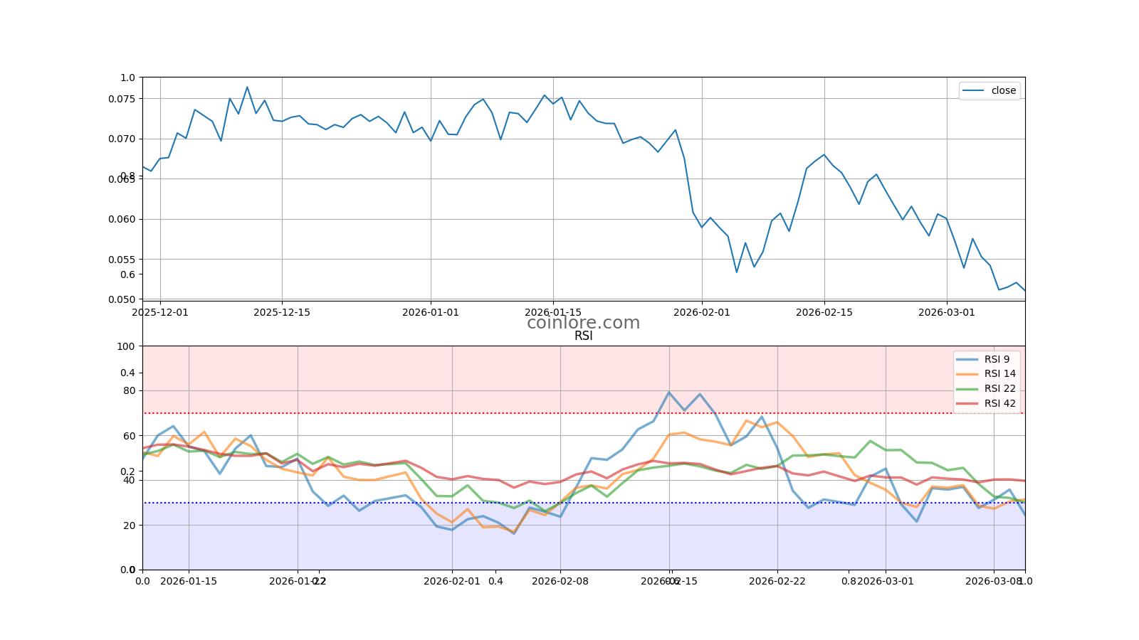 Vertcoin RSI indicator