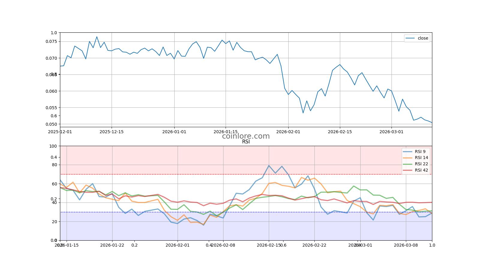 Vertcoin RSI indicator