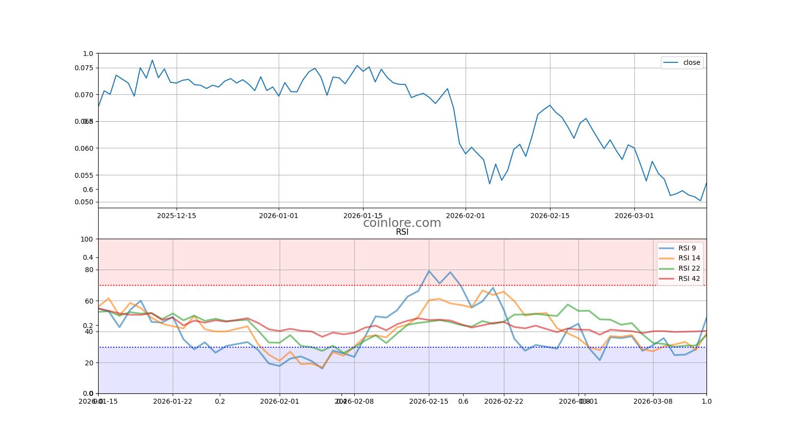 Vertcoin RSI indicator