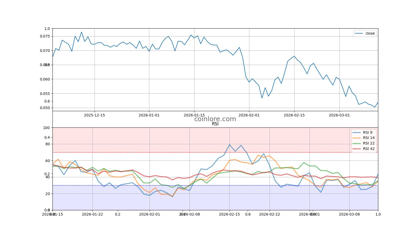 Vertcoin RSI indicator