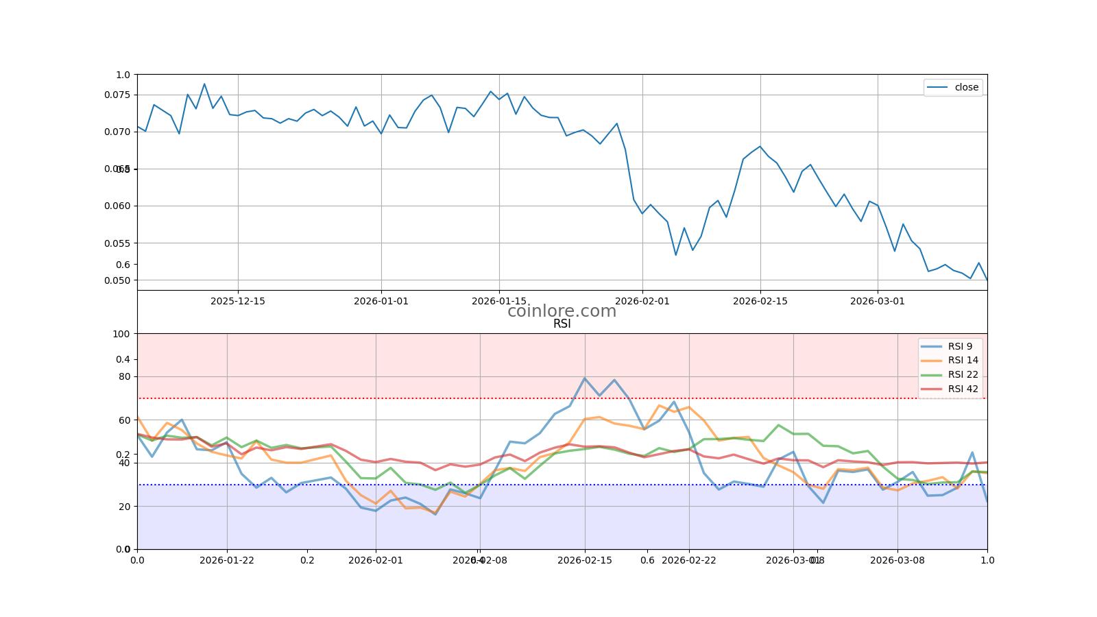 Vertcoin RSI indicator