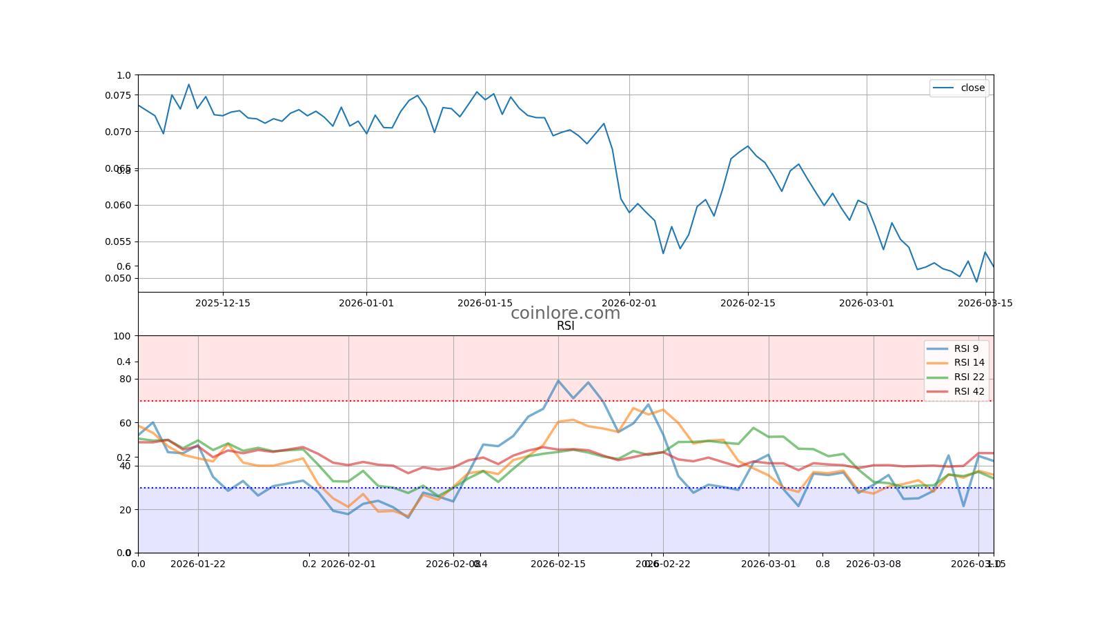 Vertcoin RSI indicator