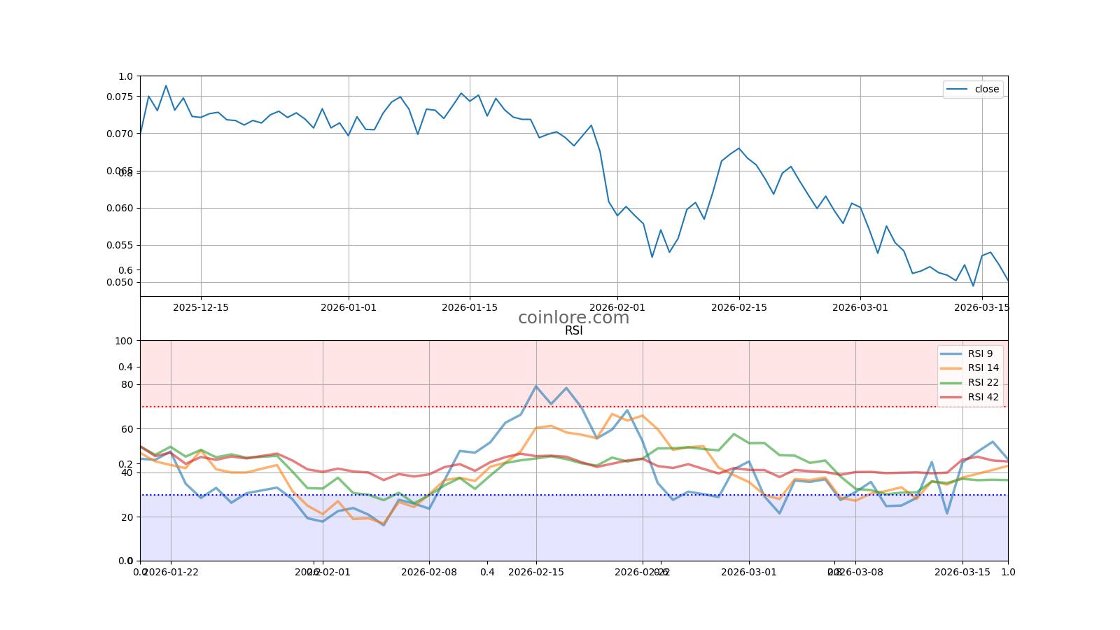 Vertcoin RSI indicator