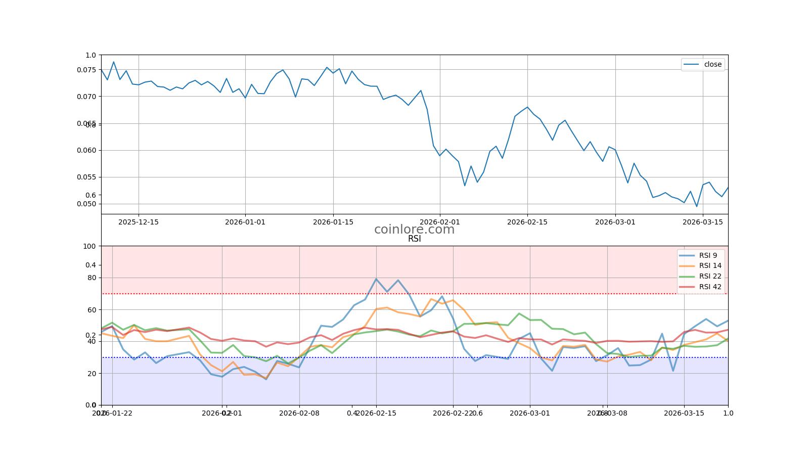 Vertcoin RSI indicator
