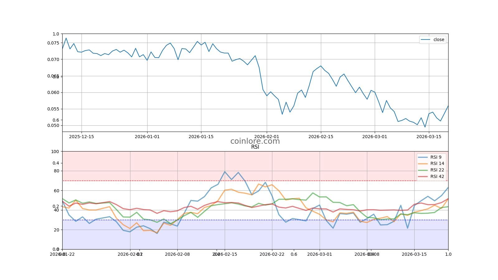 버트코인 RSI indicator
