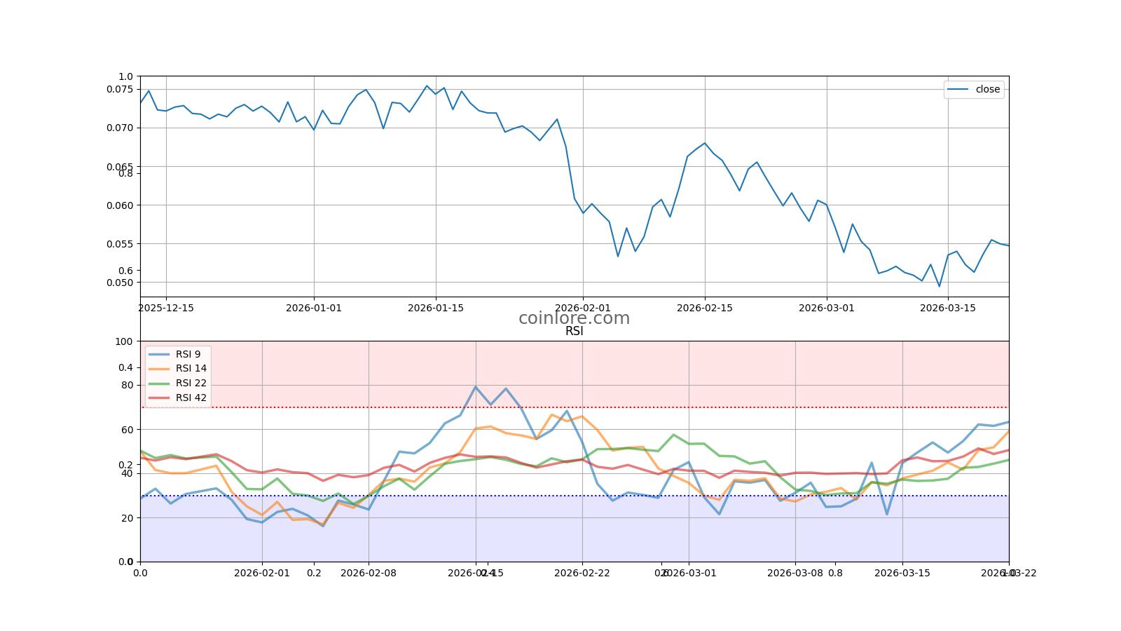 Vertcoin RSI indicator
