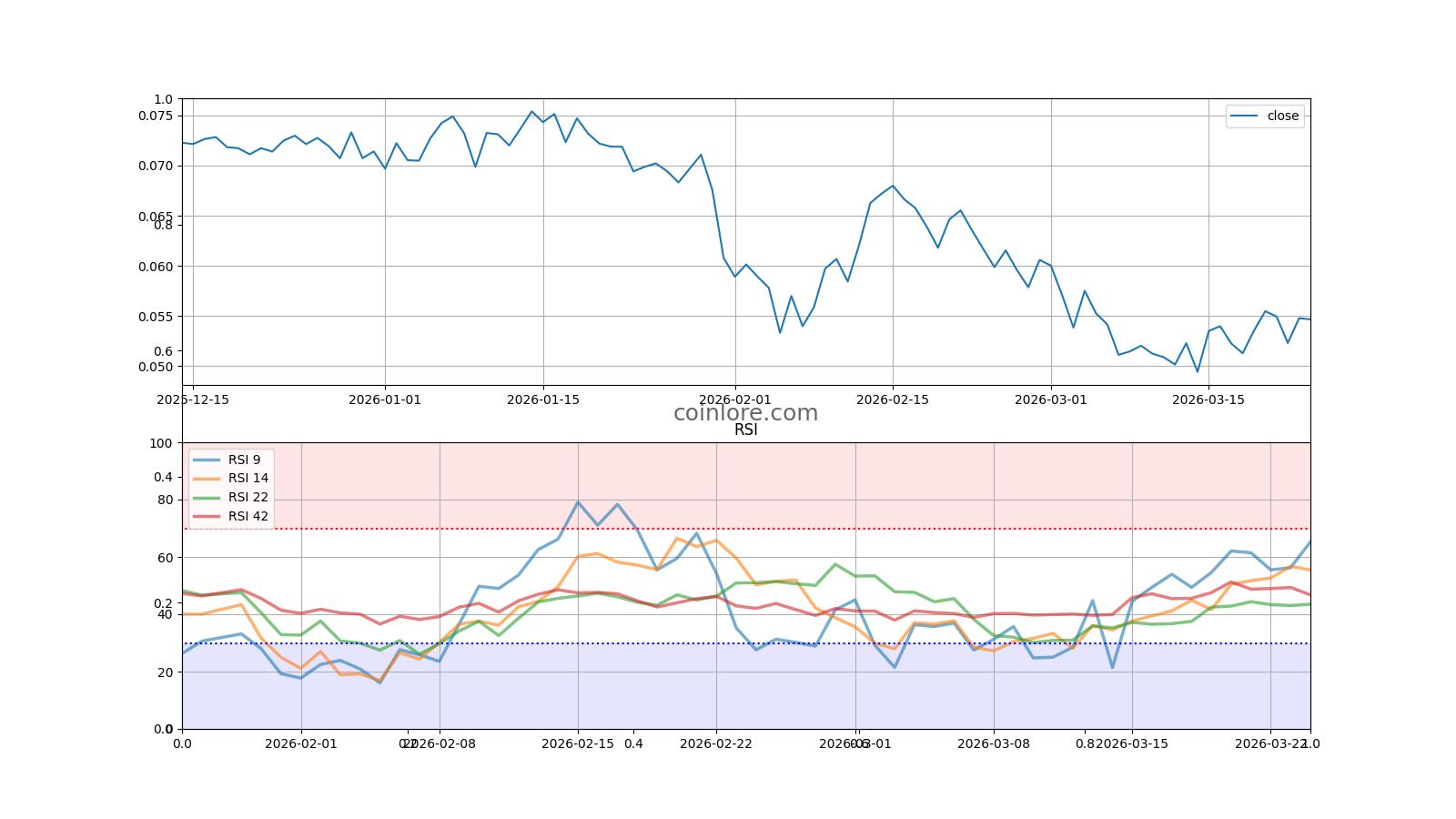 Vertcoin RSI indicator
