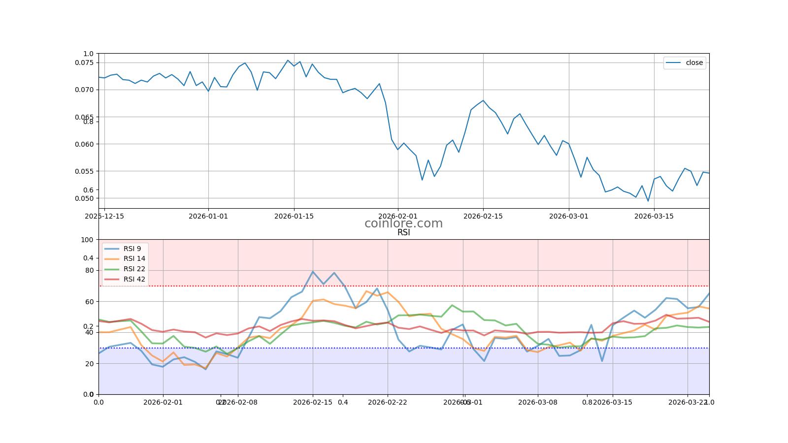 Vertcoin RSI indicator