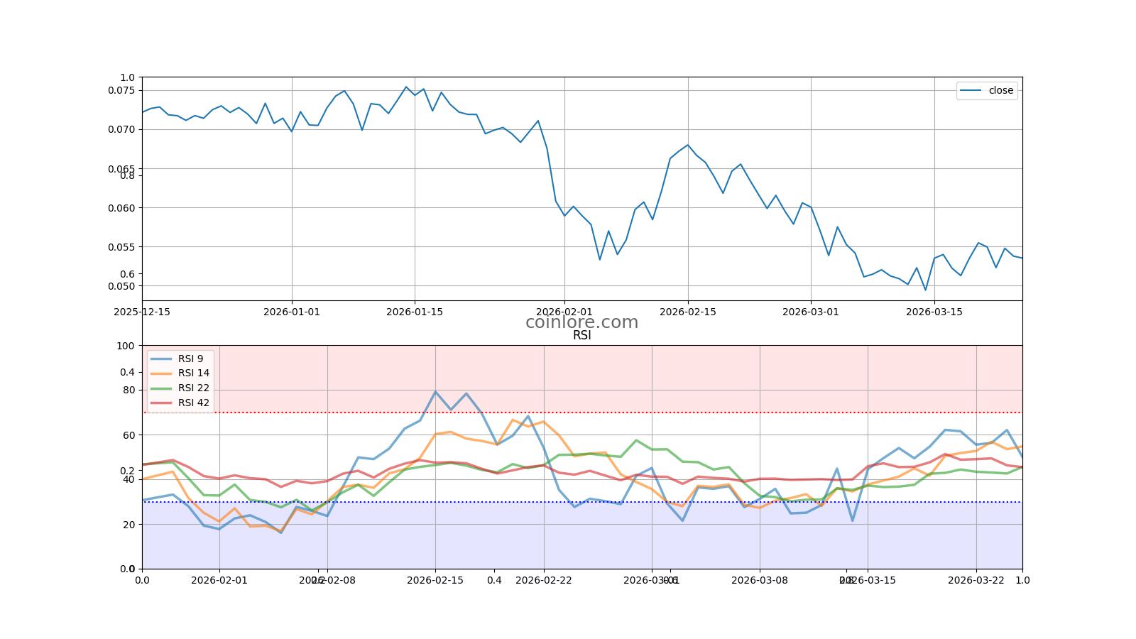 Vertcoin RSI indicator