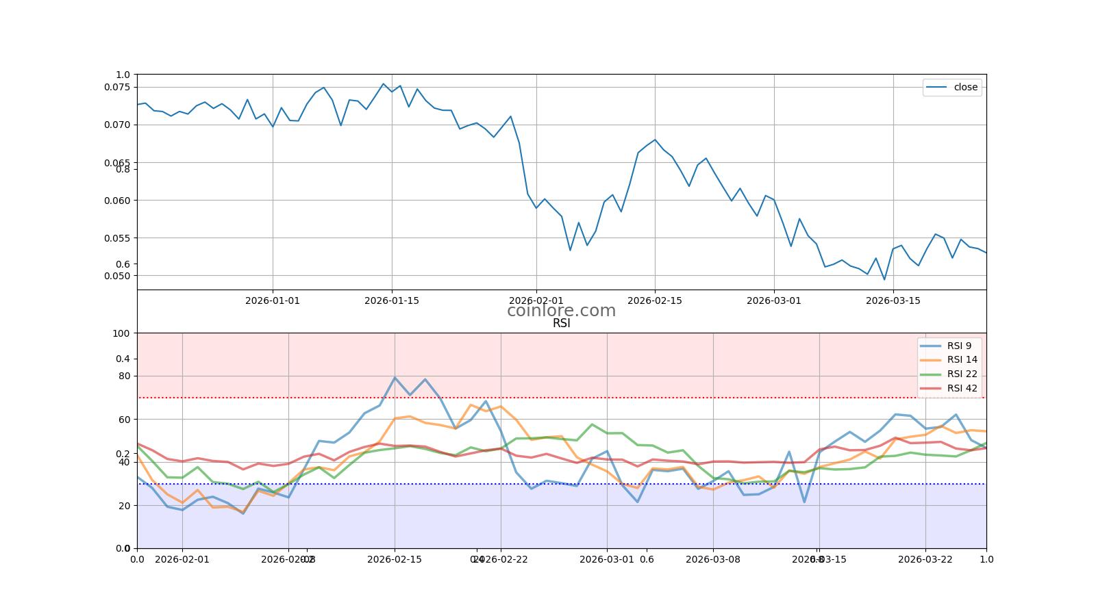 Vertcoin RSI indicator