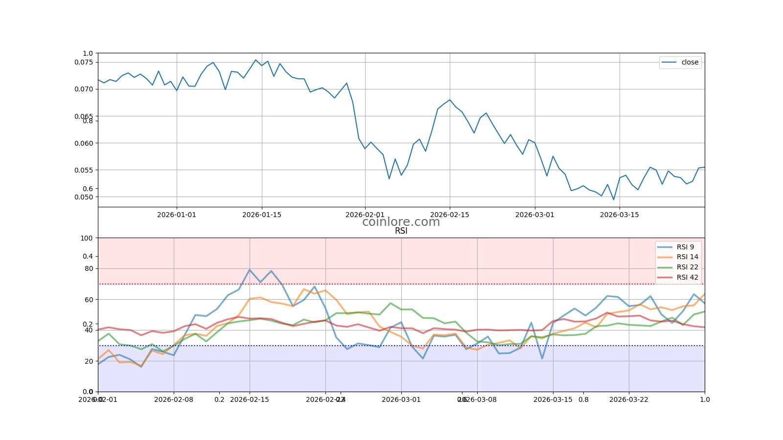 Vertcoin RSI indicator