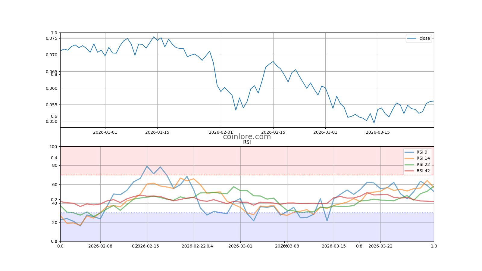 Vertcoin RSI indicator
