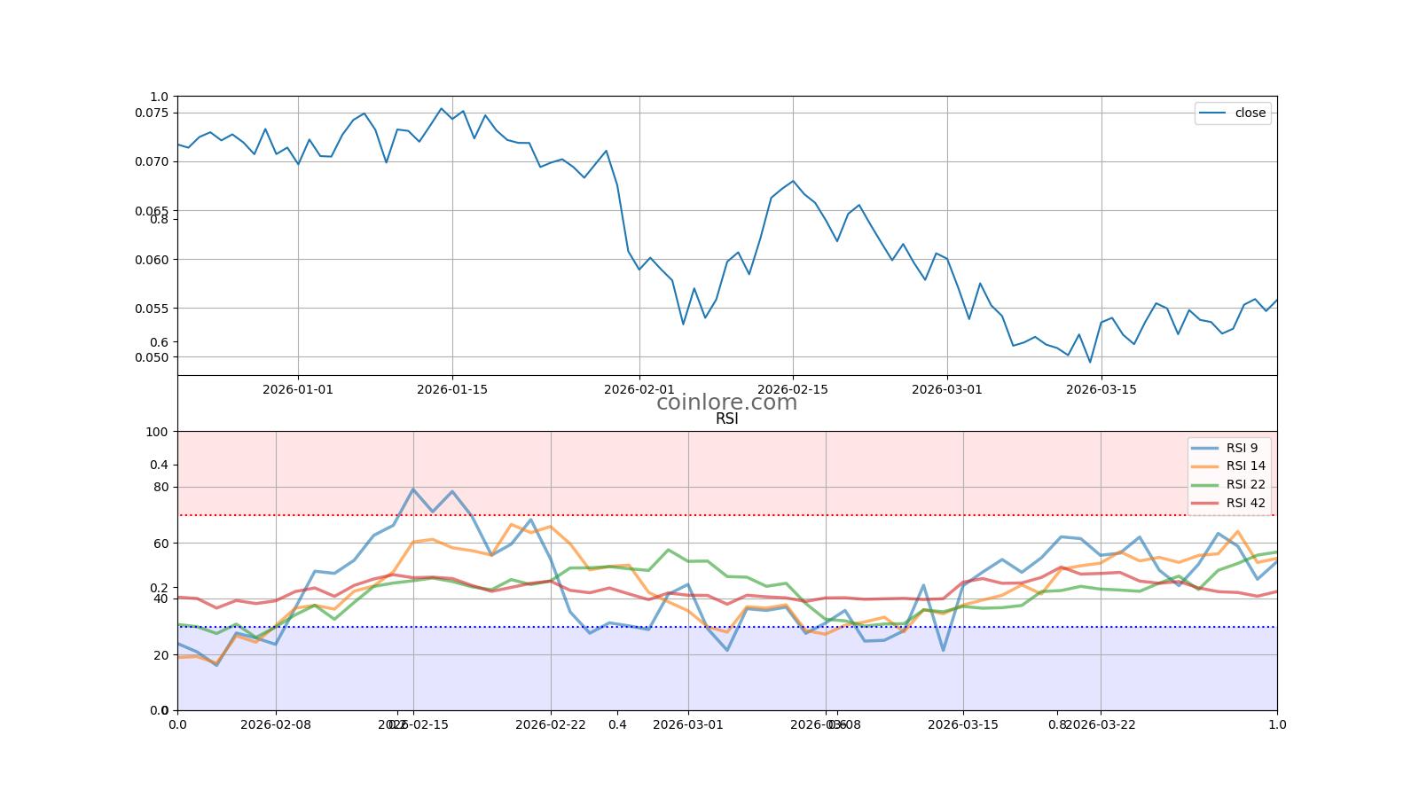 Vertcoin RSI indicator
