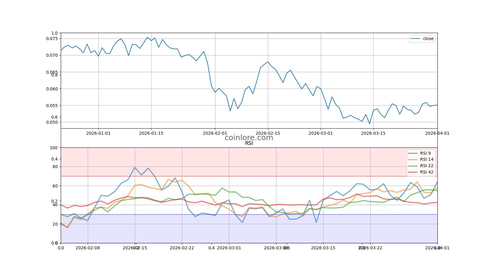 Vertcoin RSI indicator