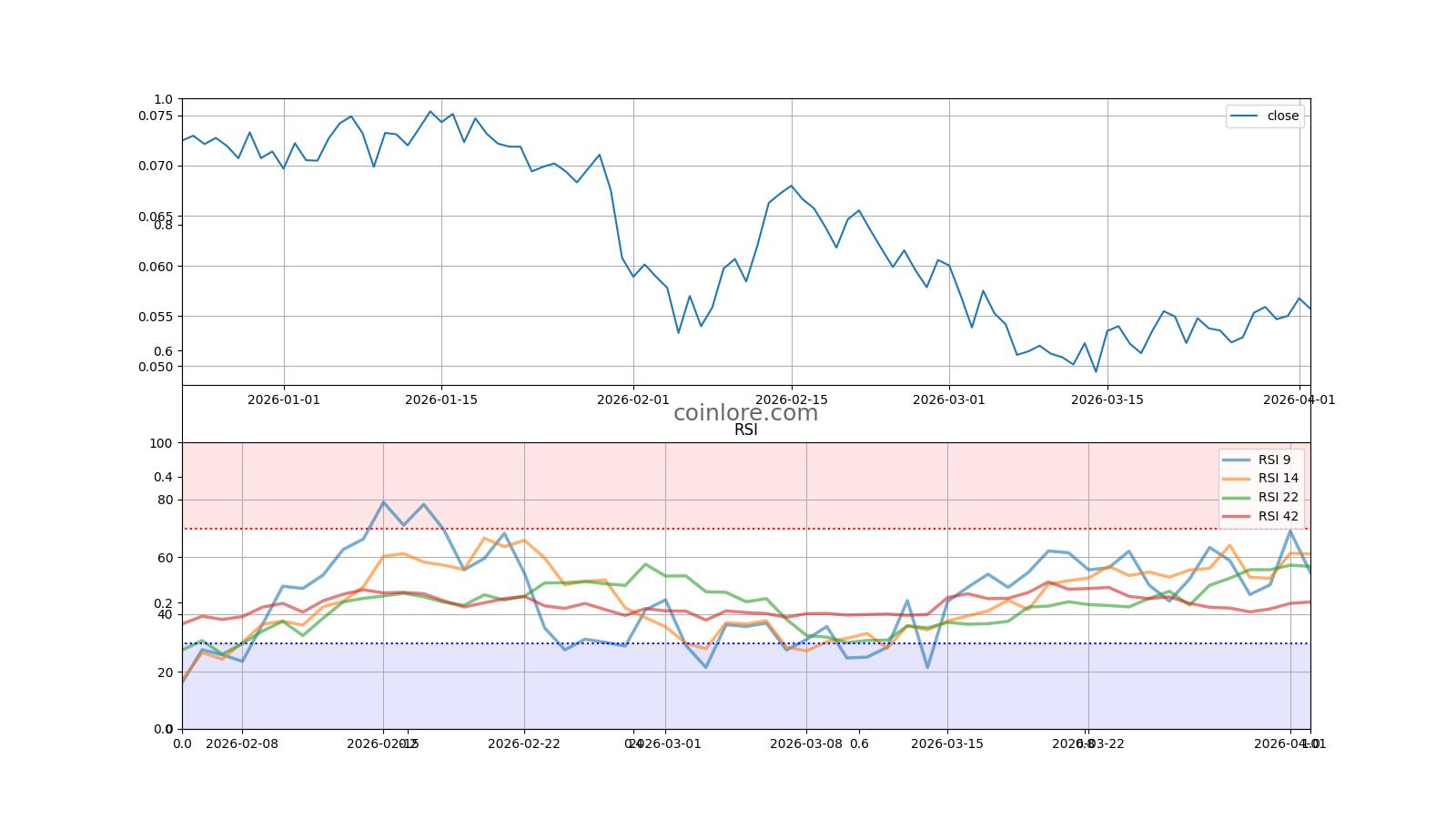 Vertcoin RSI indicator