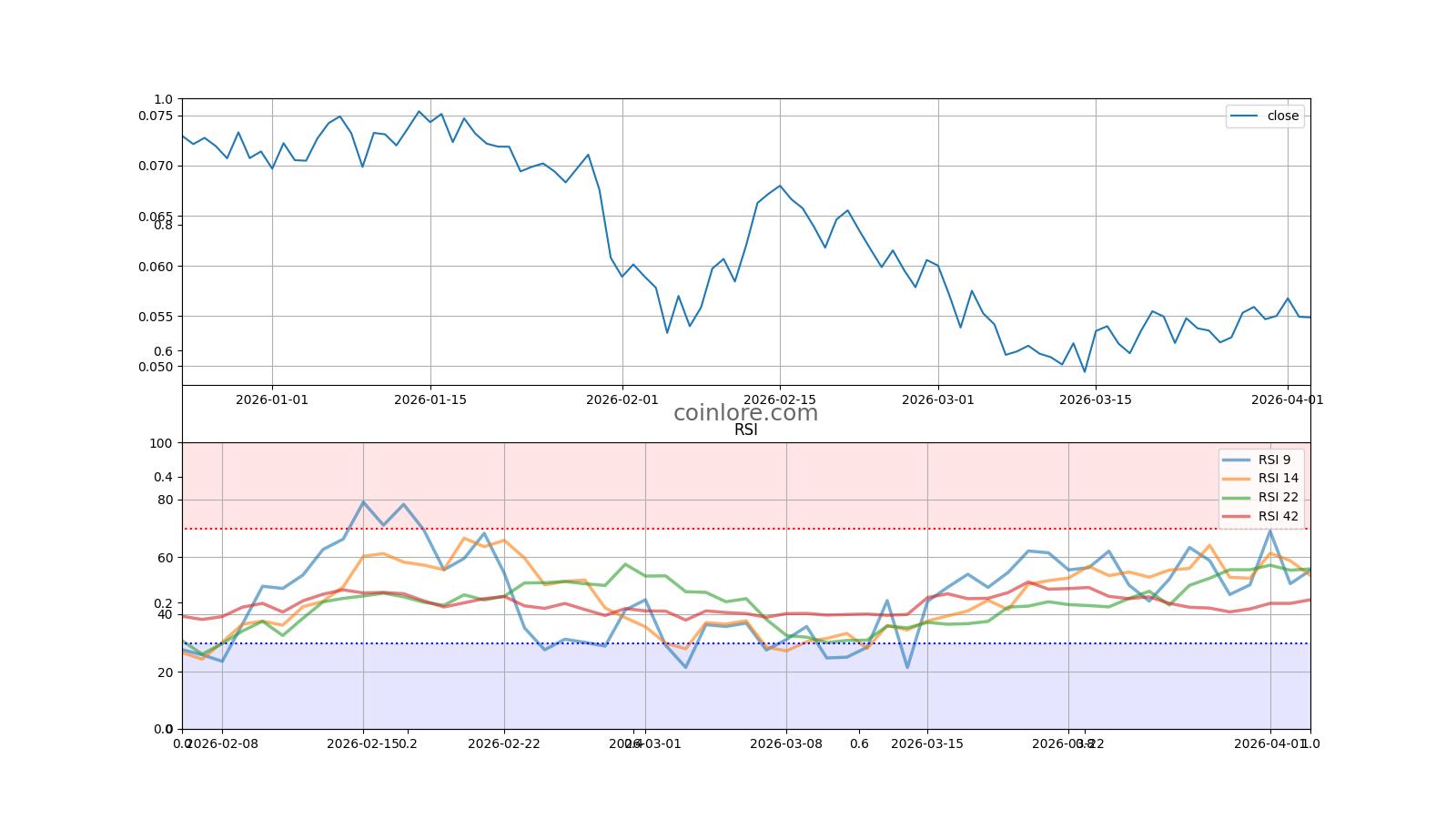 Vertcoin RSI indicator